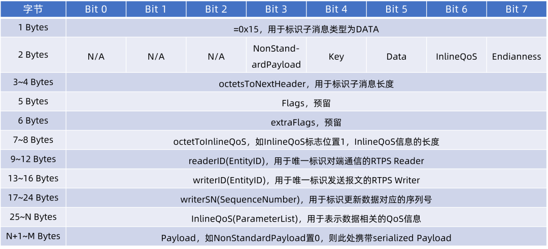 车载通信与DDS标准解读系列（4）：DDSI-RTPS协议 - 知乎