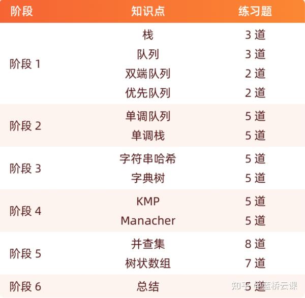 编程技能up:揭秘acm金牌选手的数据结构学习法! 知乎 4545