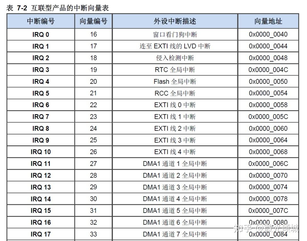 Stm32 中断详解 知乎 