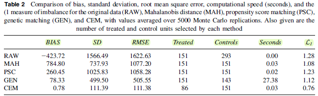 求问大神如何用stata做广义精度匹配coarsened exact matching（CEM）？ - 知乎