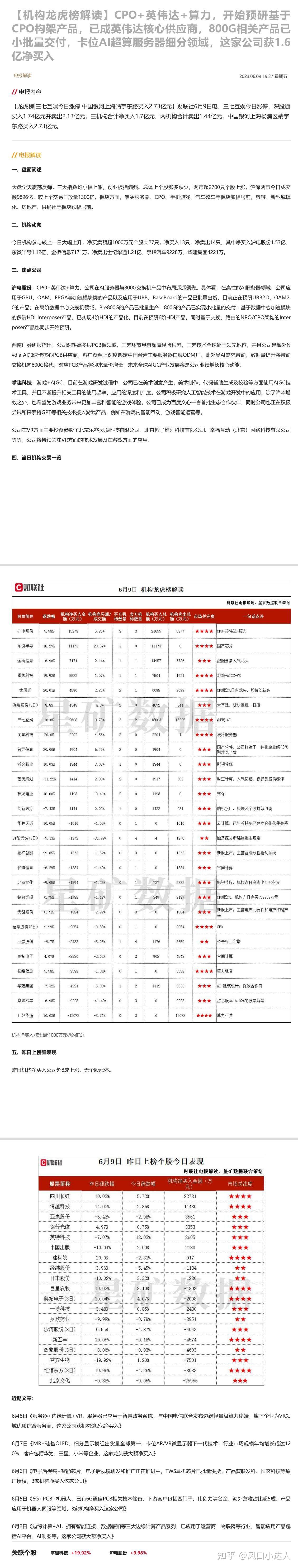 CPO+英伟达+算力，开始预研基于CPO构架产品，已成英伟达核心供应商，800G相关产品已小批量交付，卡位AI超算服务器细分领域，这家公司获1.6亿净买入 - 知乎