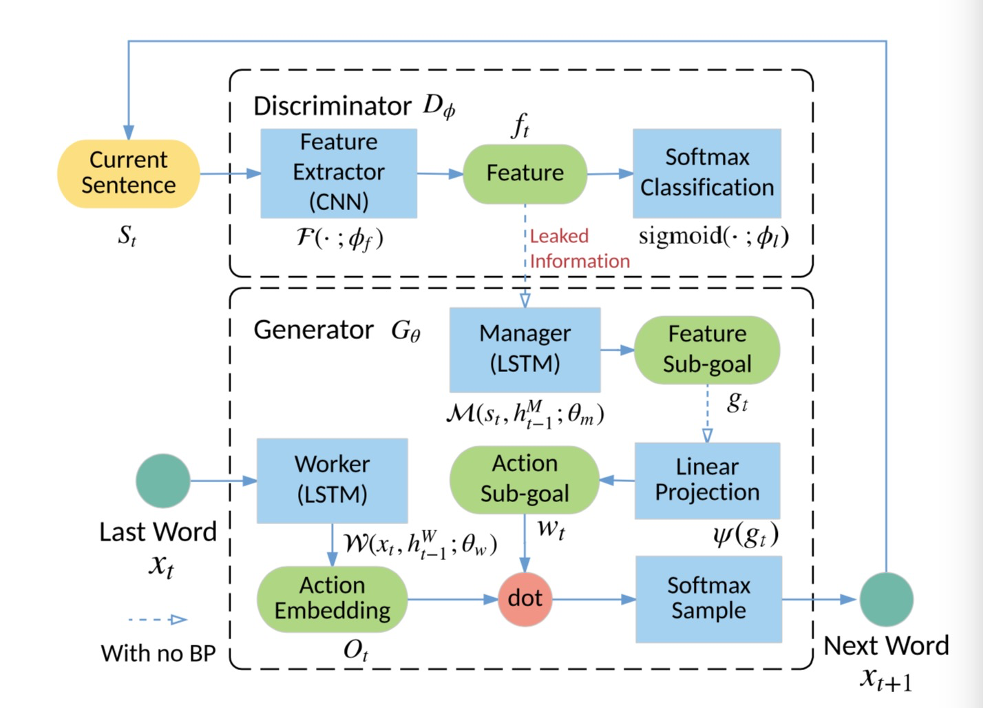 《Long Text Generation via Adversarial Training with Leaked Information》阅读笔记 - 知乎
