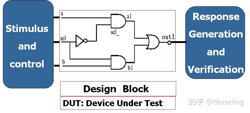 FPGA：逻辑功能的仿真与验证 - 知乎