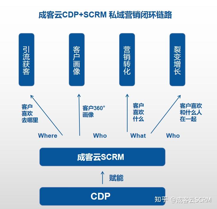 私域时代，CDP+SCRM已是标配打法 - 知乎