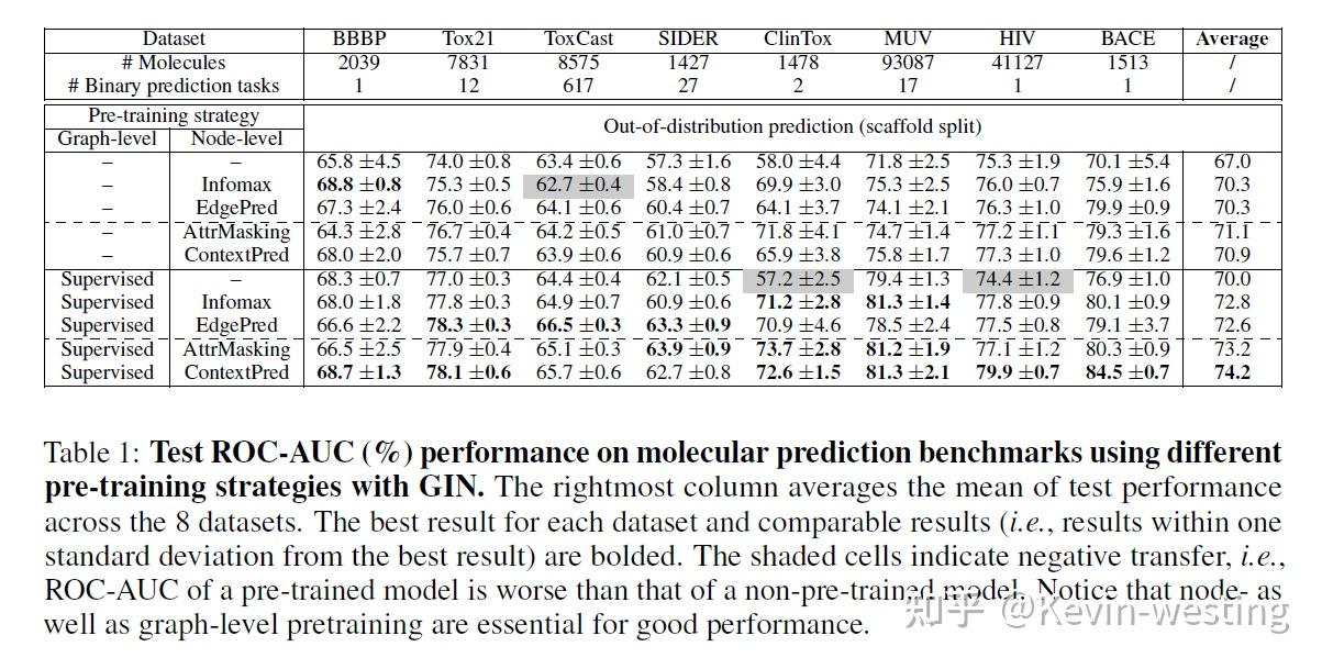 图预训练 自监督：Strategies for Pre-training Graph Neural Networks - 知乎