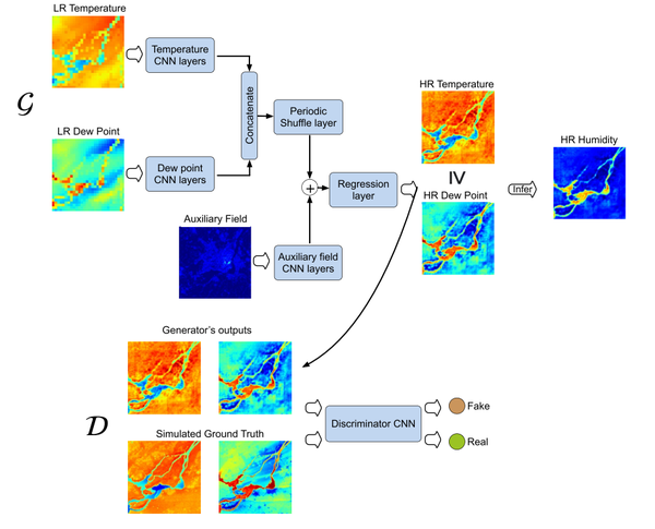 文章研读|Deep Learning-Based Super-Resolution Climate Simulator-Emulator Framework for Urban Heat ...