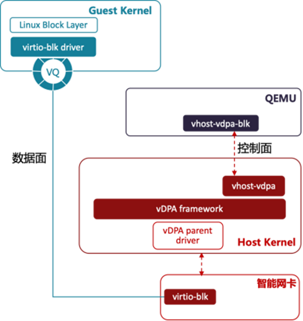 技术探讨 | EBS场景下虚拟机存储栈的DPU卸载 - 知乎