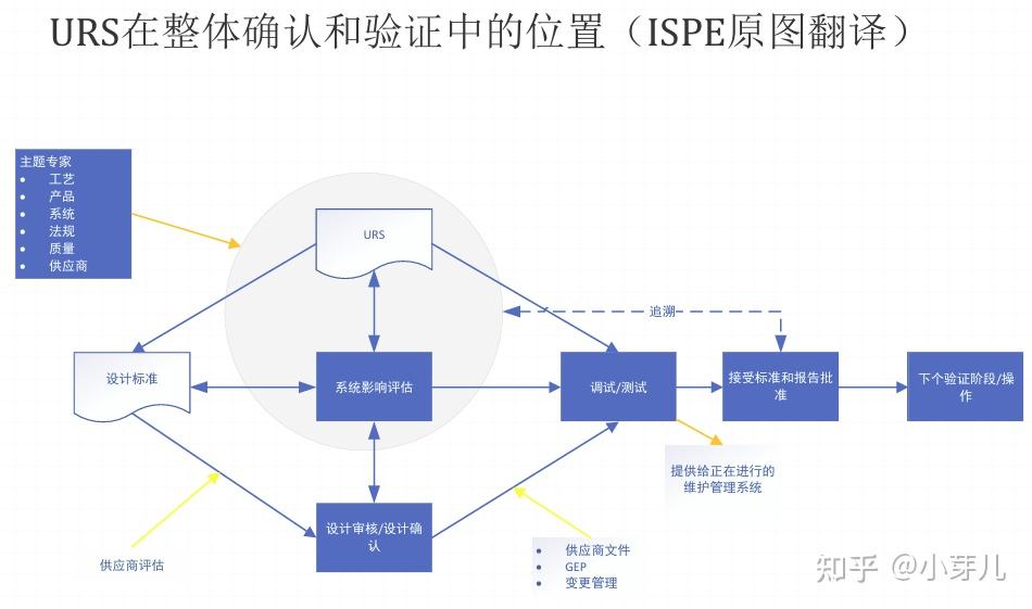 ISPE 调试和确认（第二版） 全文解读 - 知乎