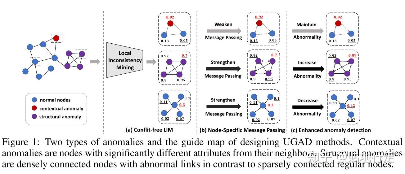 论文笔记：Boosting Graph Anomaly Detection with Adaptive Message Passing - 知乎