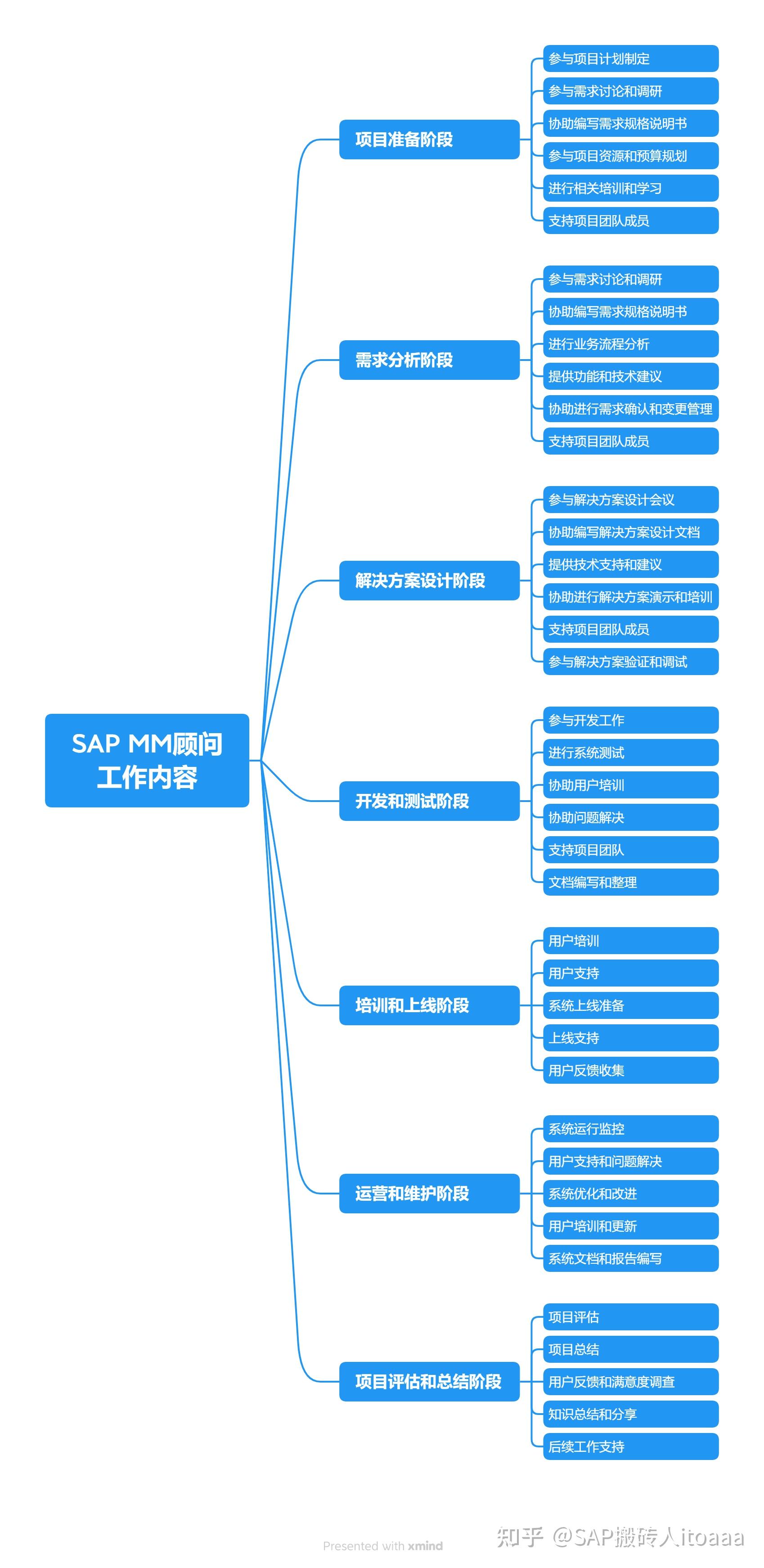 SAP MM顾问能做的还远不止这些 - 知乎