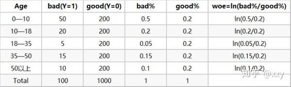 WOE与IV值浅谈 - 知乎