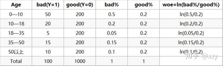 WOE与IV值浅谈 - 知乎