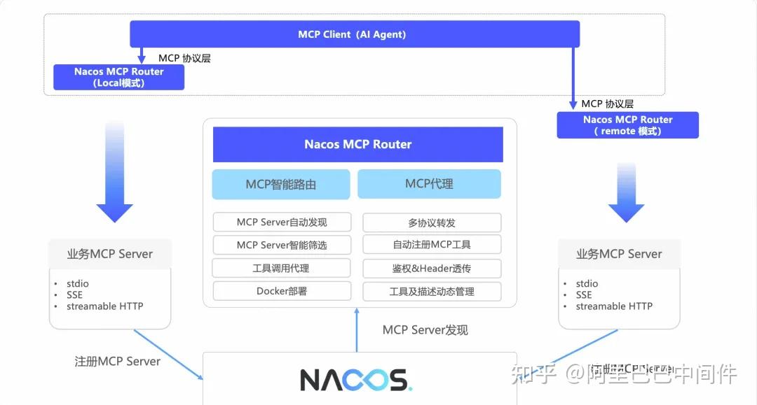 如何实现 AI Agent 自主发现和使用 MCP 服务 —— Nacos MCP Router 部署最佳实践 - 知乎