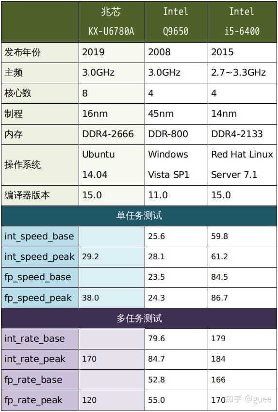 使用GCC编译器实测兆芯KX-U6780A的SPEC CPU2006成绩 - 知乎