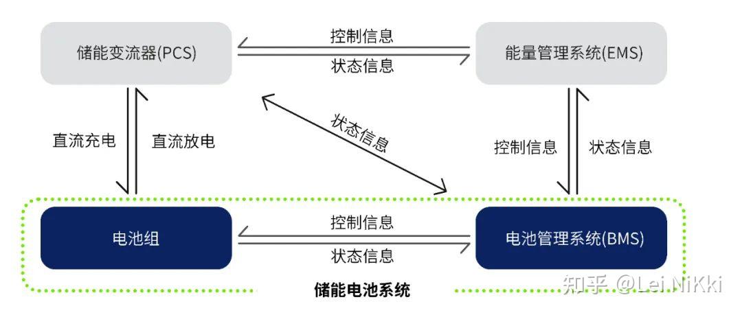 BMS、EMS和PCS：电化学储能系统中不可或缺的三个部分 - 知乎
