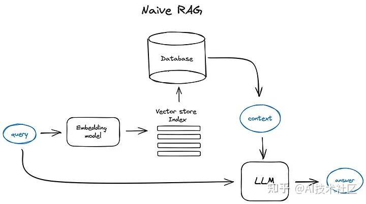 深度好文！最全的大模型 RAG 技术概览 - 知乎