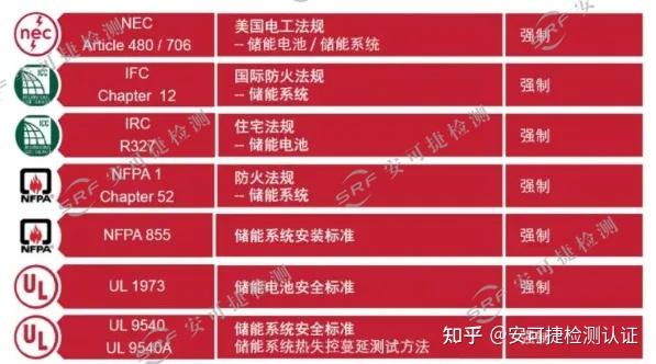 UL9540A/IEC62619/UL 1973:欧美储能系统标准解读与注意事项全解析 - 知乎