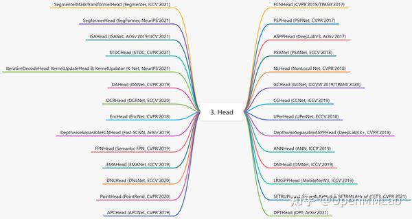 超详细！带你轻松掌握 MMSegmentation 整体构建流程 - 知乎