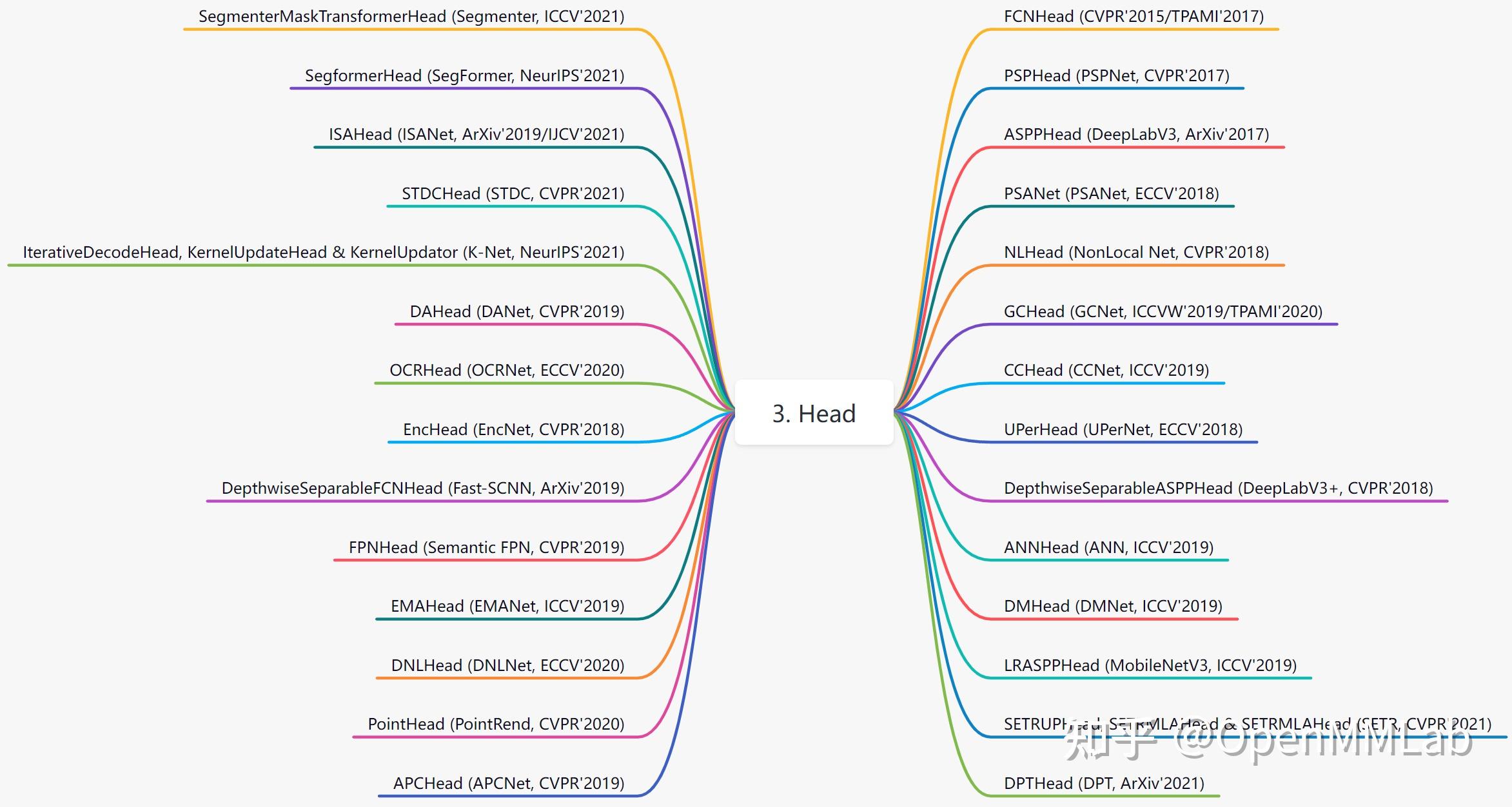 超详细！带你轻松掌握 MMSegmentation 整体构建流程 - 知乎