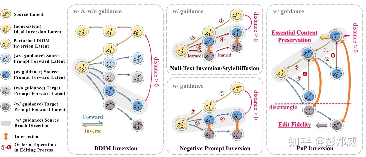 DDIM Inversion-based图像编辑 - 知乎