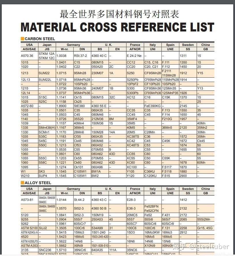 世界钢铁牌号对照表哪里有最全的？ - 知乎