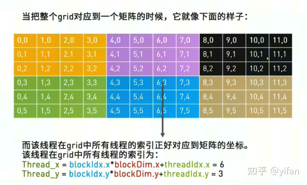 【NV-03】CUDA 并行计算-- 存储和矩阵运算 - 知乎