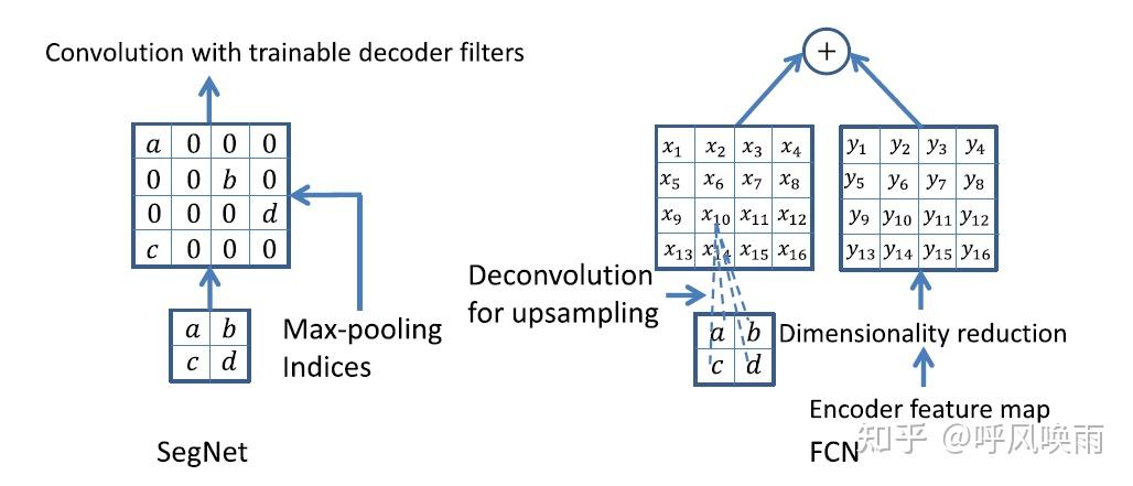 FCN vs Unet vs Segnet vs FPN - 知乎