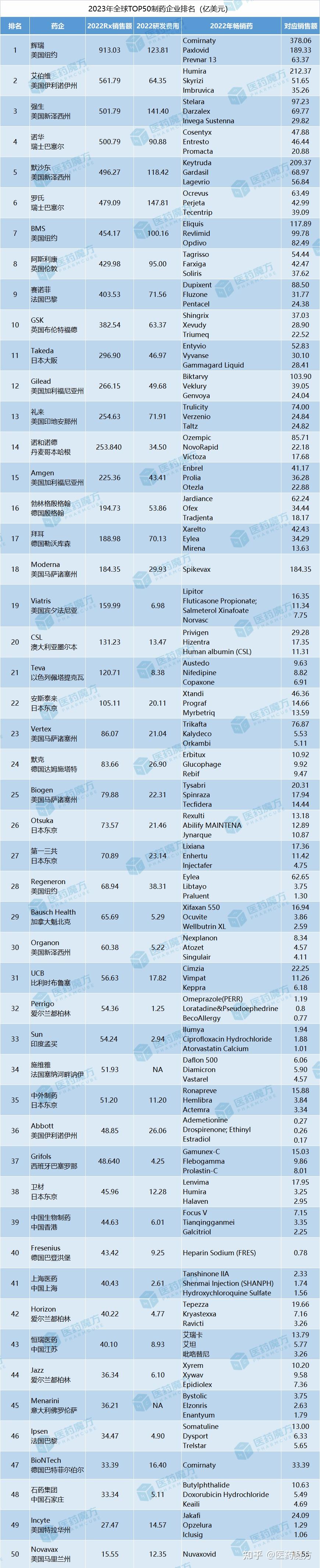 医药魔方 2023全球药企排名top50 知乎