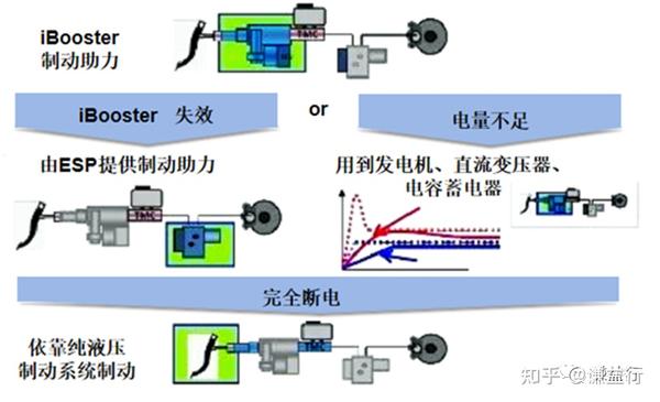 底盘域控系列--1 线控制动基础 - 知乎