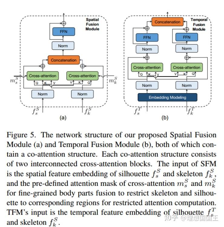 Multi-modal Gait Recognition via Effective Spatial-Temporal Feature Fusion论文笔记 - 知乎