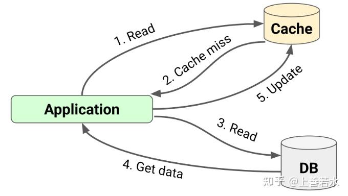 高并发下的分布式缓存 | Cache-Aside缓存模式 - 知乎