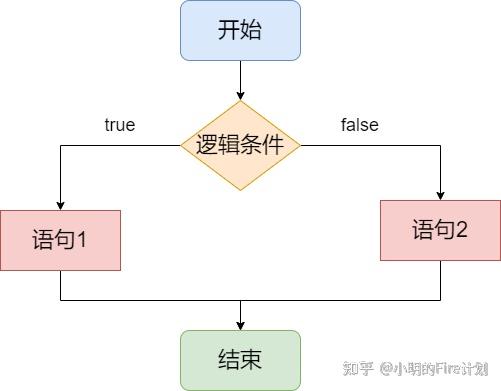JavaScript流程控制详解之顺序结构和选择结构 - 知乎