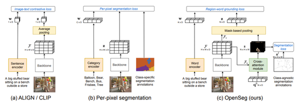 【SAN】Open-Vocabulary Segmentation 最新进展 - 知乎