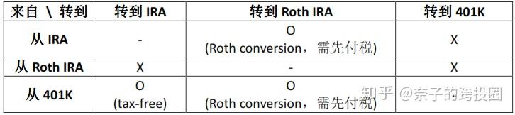 美国退休金计划401K、IRA、Roth IRA ─ 深入认识、如何选择 不怕少年苦，就怕老来穷 - 知乎