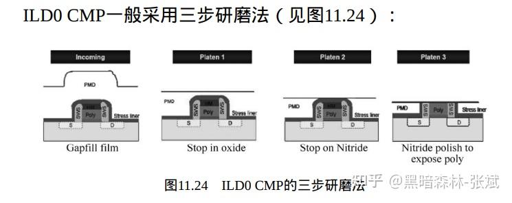 纳米集成电路制造工艺-第十一章（化学机械平坦化） - 知乎