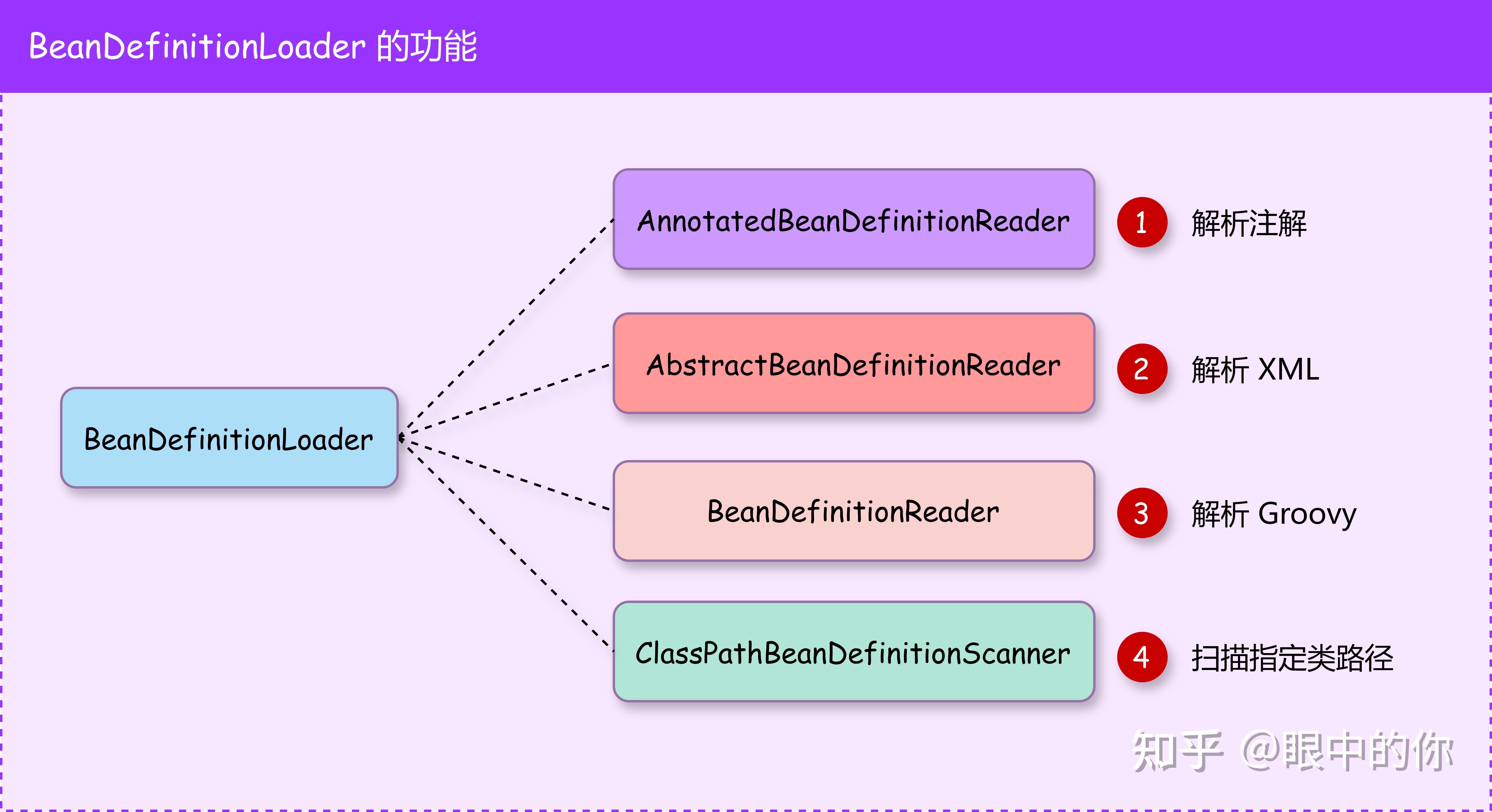 SpringBoot 的核心只有几张图 - 知乎