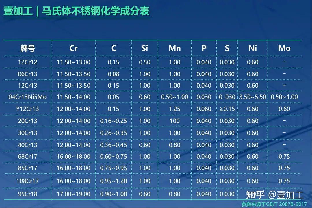 马氏体不锈钢材料的性能参数 - 知乎