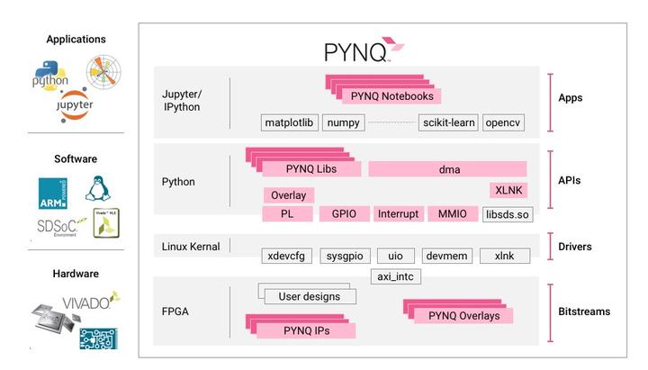 PYNQ(ZYNQ)入门资料合集 - 知乎