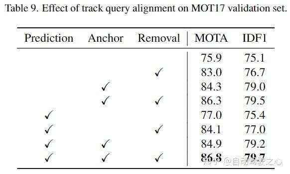 最新冠军方案开源 | MOTRv2：YOLOX与MOTR合力打造最强多目标跟踪！（旷视&上交） - 知乎