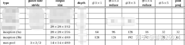 CV+Deep Learning——网络架构Pytorch复现系列——classification(二：ResNeXt，GoogLeNet，MobileNet) - 知乎