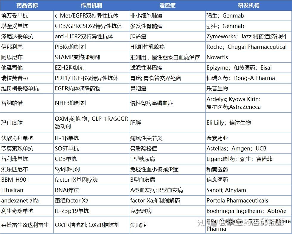 2025年有望在中国获批上市的 12 款重磅新药盘点，多种创新疗法带来新希望！ - 知乎