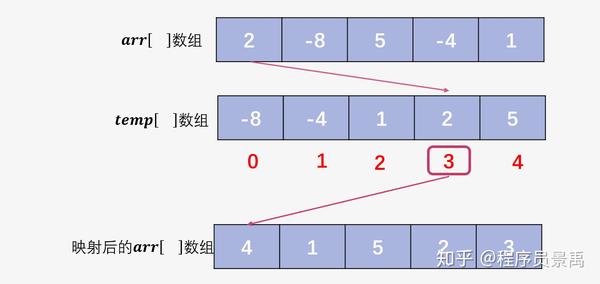 归并排序求逆序对？图解：剑指offer 51 数组中的逆序对 知乎 