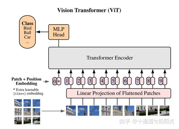 【T2T-ViT】Tokens-to-Token ViT: Training Vision Transformers from Scratch on Imagenet 学习笔记 - 知乎