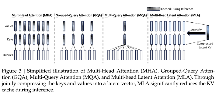 DeepSeek V3学习 (2)_(2)MHA、MQA、GQA和MLA - 知乎