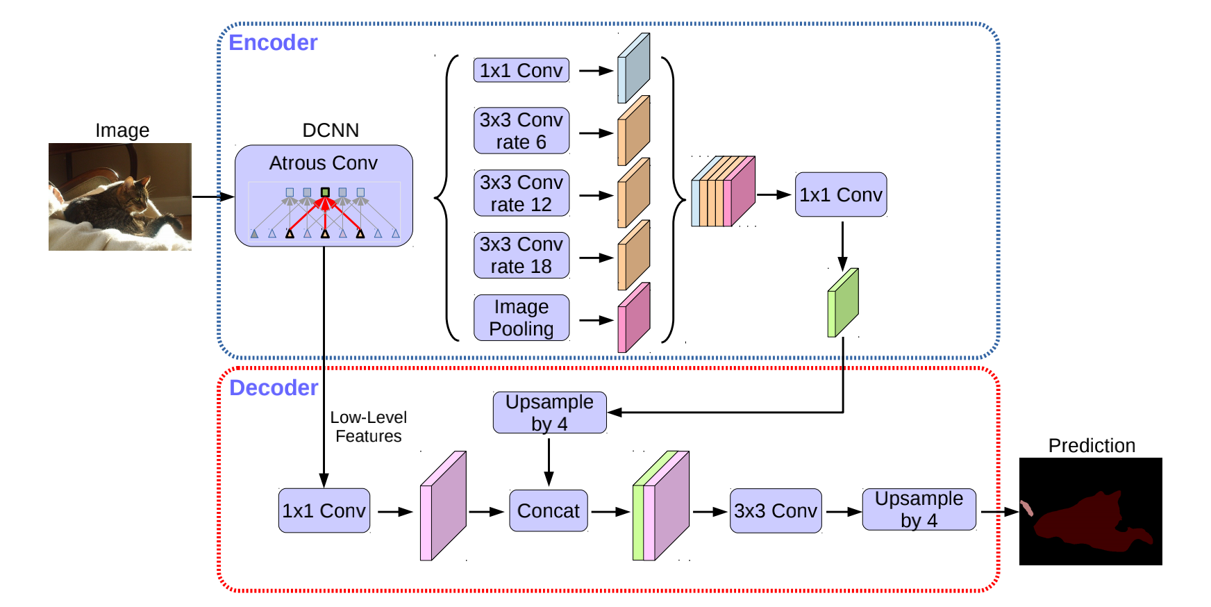[论文笔记] DeepLabv3+ ：Encoder-Decoder with Atrous Separable Convolution - 知乎