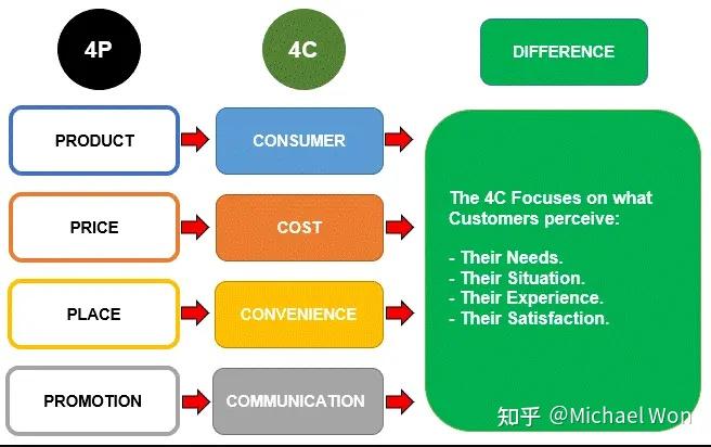 提高思考效率的50个模型（17）——4Cs营销理论 - 知乎