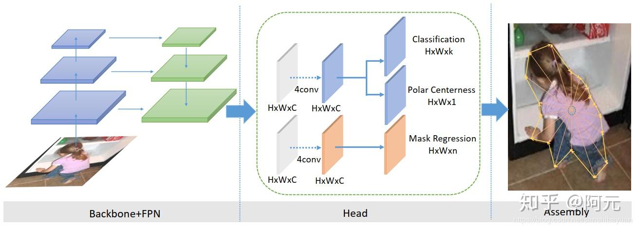 【进展综述】单阶段实例分割（Single Stage Instance Segmentation） - 知乎