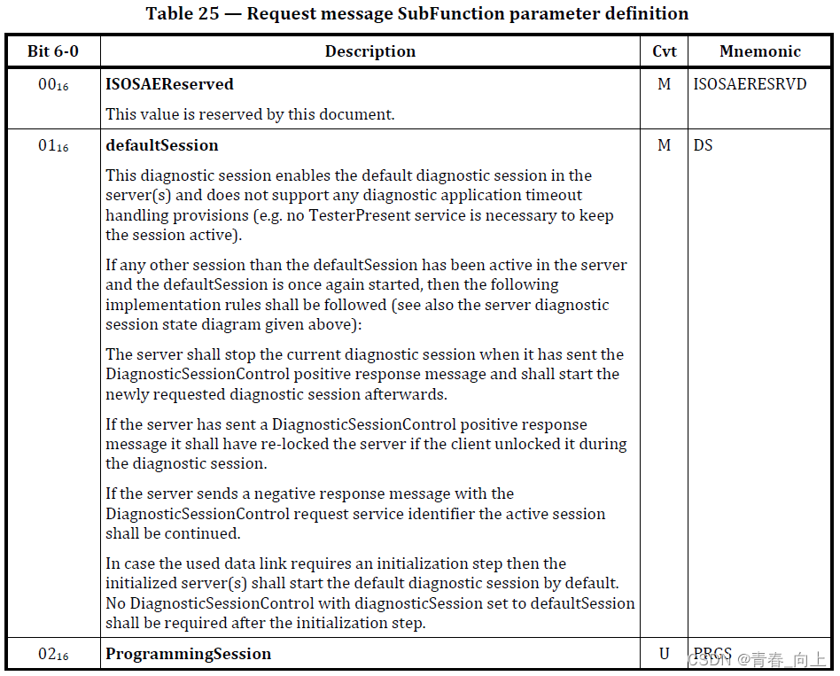 UDS - 10.2 DiagnosticSessionControl (10) service - 知乎