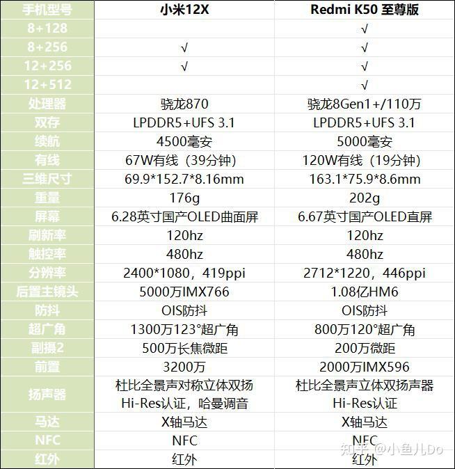 双十一，都是2499元的小米12X与红米K50至尊版，哪个更香呢？ - 知乎