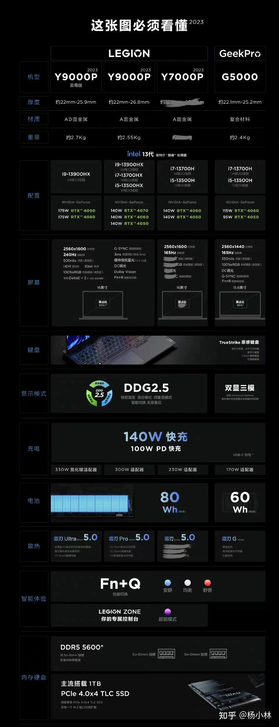 2023 款的联想拯救者 Y9000P、Y7000P、GeekPro G5000 三款产品该如何选择？